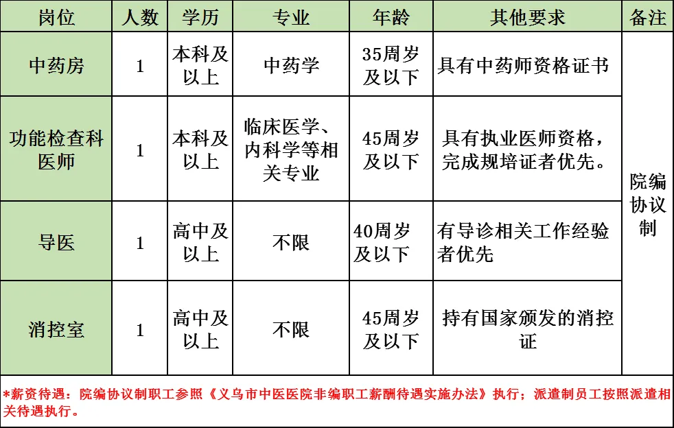 义乌市中医医院中药房、功能检查科医师、导医、消控室岗位招聘公告-浙江-金华市-义乌市-医疗-2024-义乌市中医医院-粉笔资讯